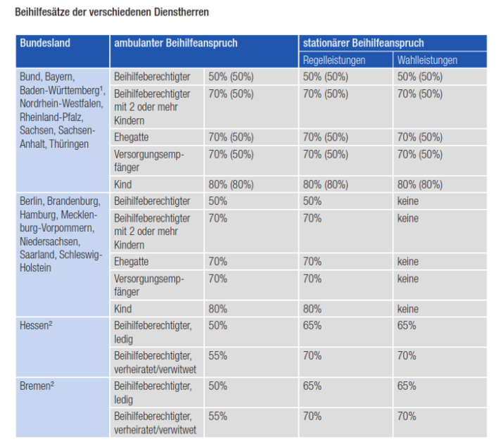 Beihilfe und Heilfürsorge für Beamte - zusätzliche Absicherungen
